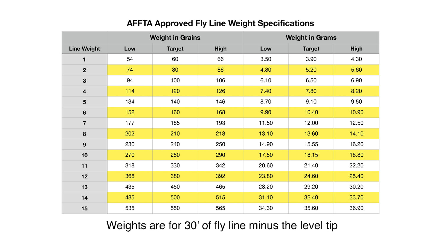Standard Fly Line Weight Charts – Murray's Fly Shop