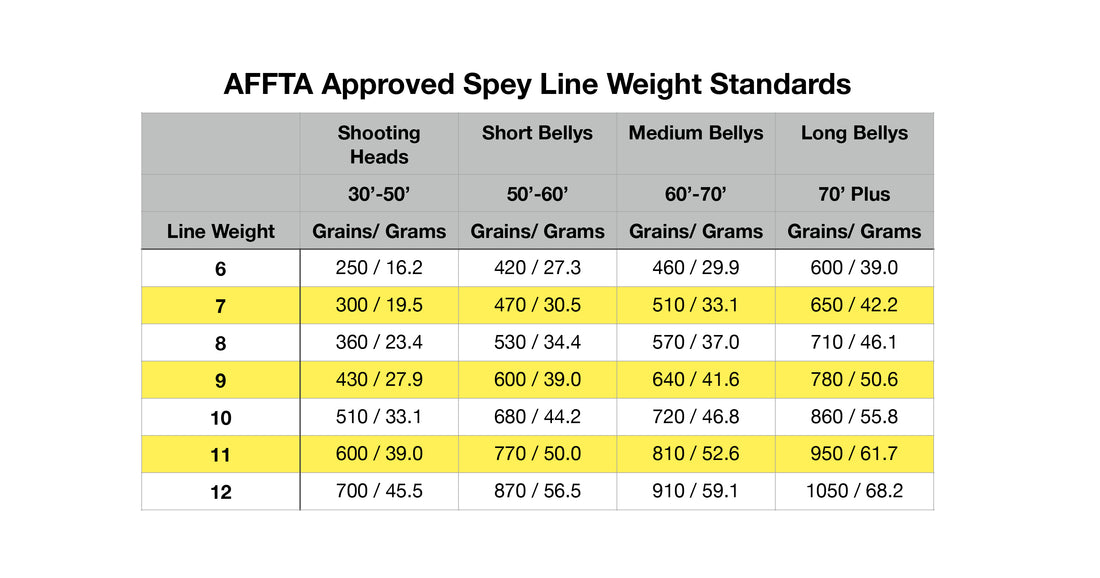 Standard Fly Line Weight Charts – Murray's Fly Shop