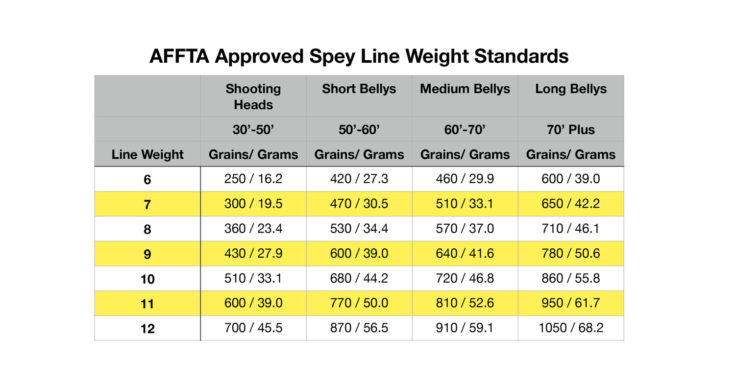 Standard Fly Line Weight Charts – Murray's Fly Shop
