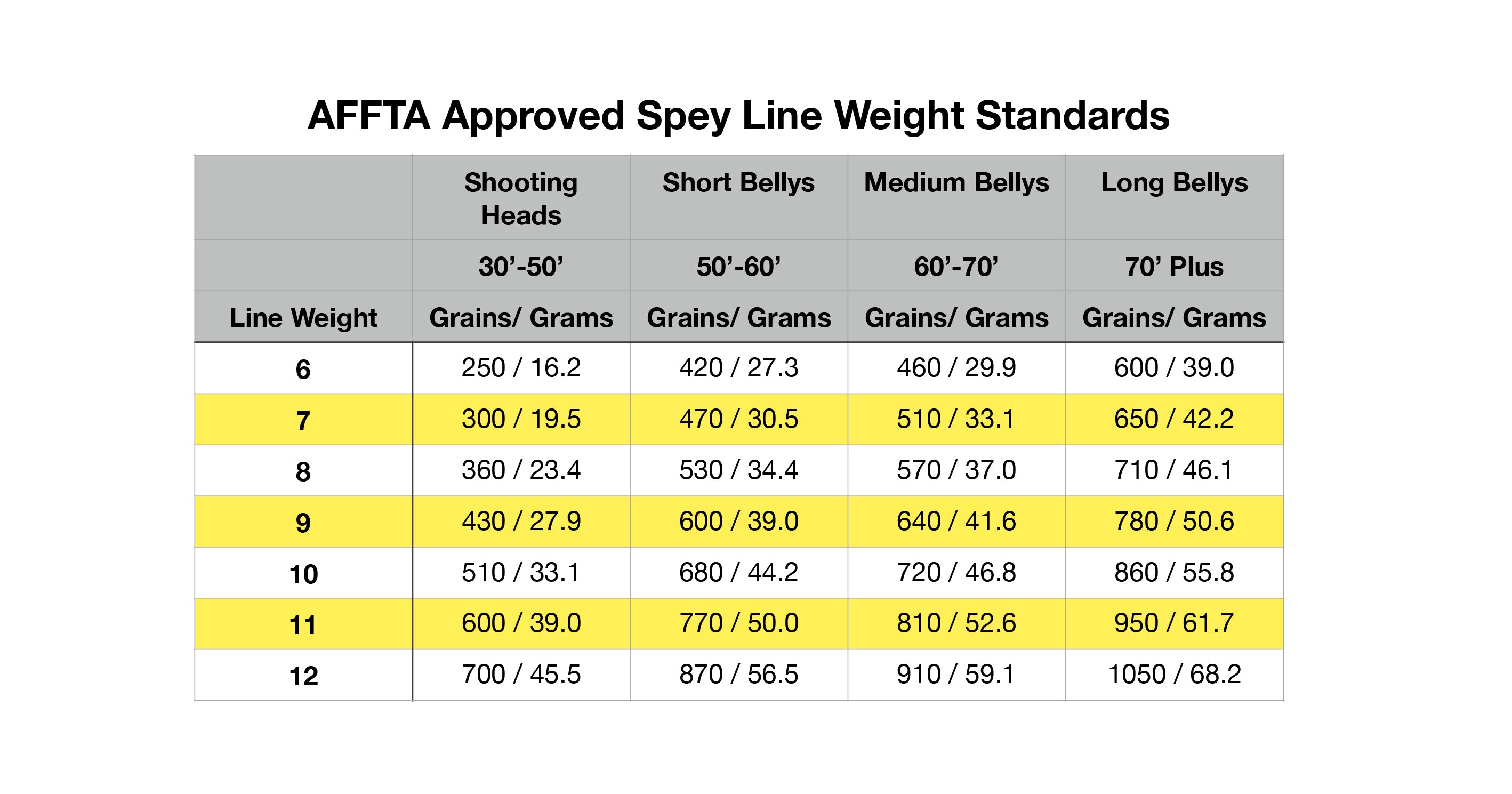 Standard Fly Line Weight Charts – Murray's Fly Shop